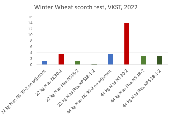 Nitrous oxide field trials and scorch tests - Breen Agri