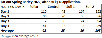 Nitrous oxide field trials and scorch tests - Breen Agri