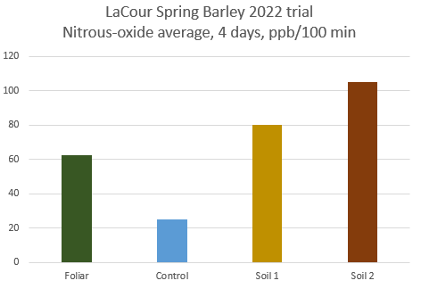 Nitrous oxide field trials and scorch tests - Breen Agri